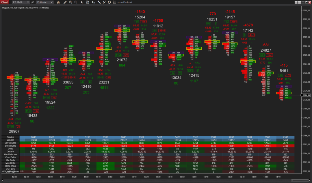 NinjaTrader Indicators | Market Profile TPO | Order Flow