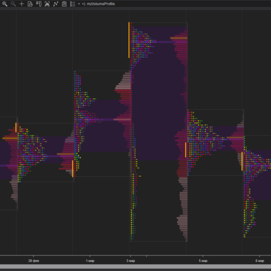 NinjaTrader Indicators | Market Profile TPO | Order Flow